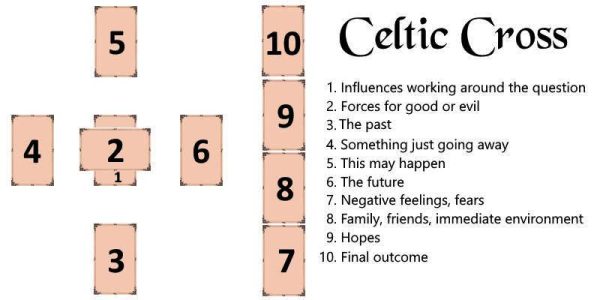 Celtic Cross Tarot Spread | Meanings and an Example Reading